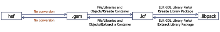 Conversion Between Library Formats | GRAPHISOFT GDL Center